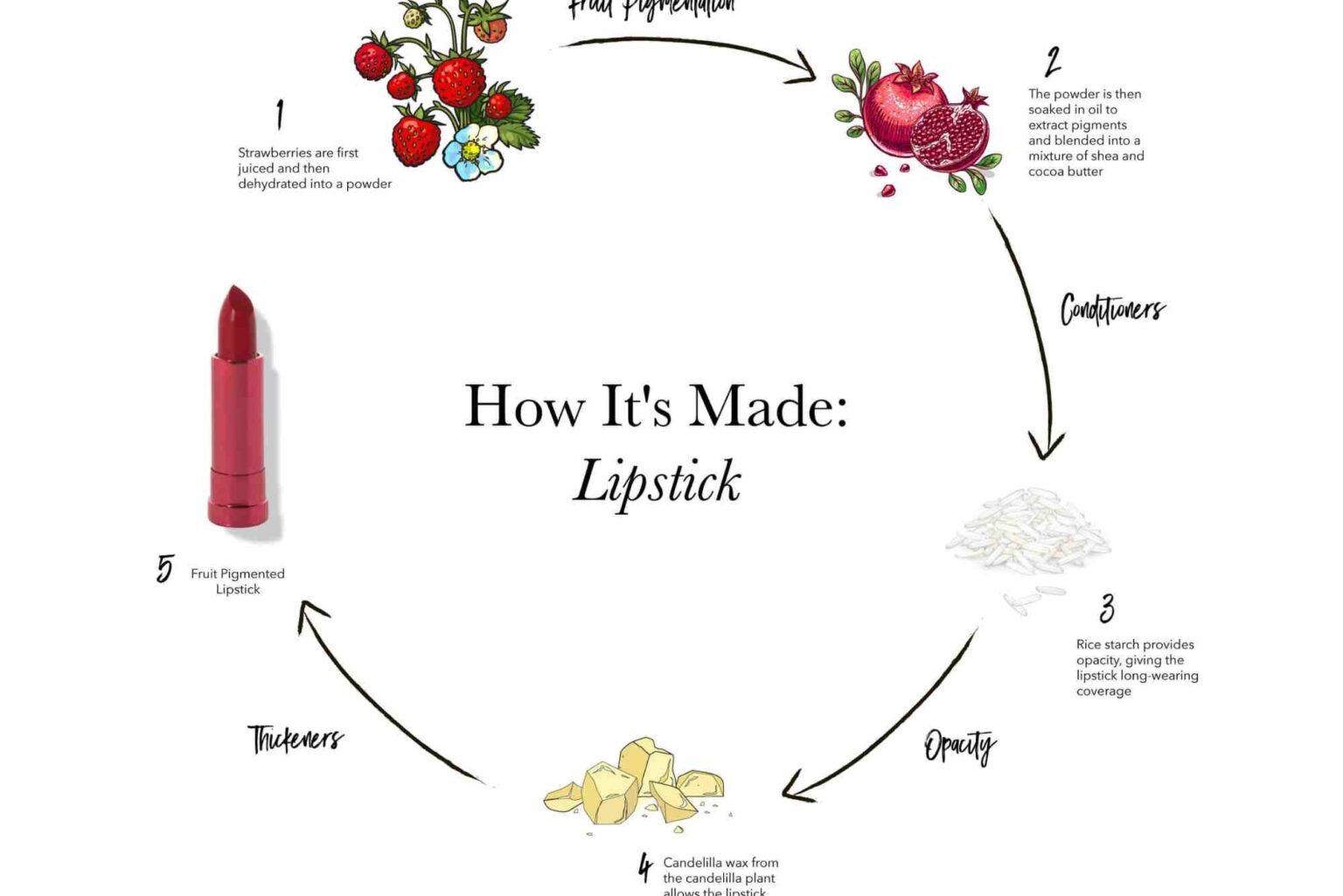 Make Homemade Lipstick Easily